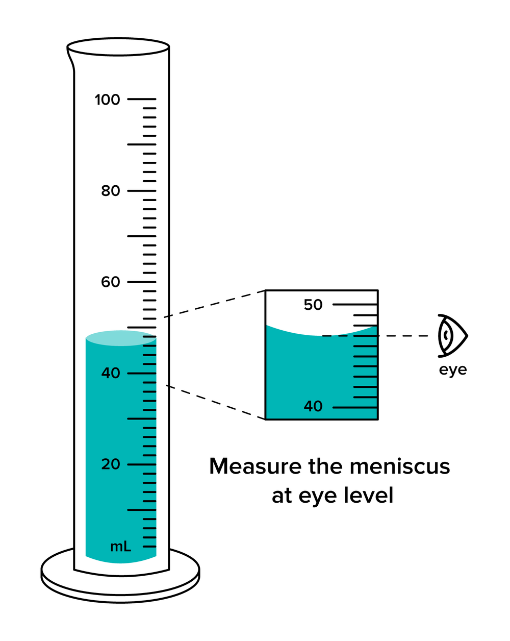 Chemistry Lab Techniques for the DAT — Shemmassian Academic Consulting