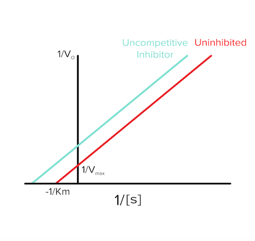 Mixed Inhibition Graph