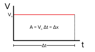 Kinematics Equations for the MCAT: Everything You Need to Know ...