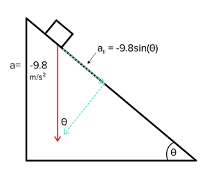Kinematics Equations for the MCAT: Everything You Need to Know ...