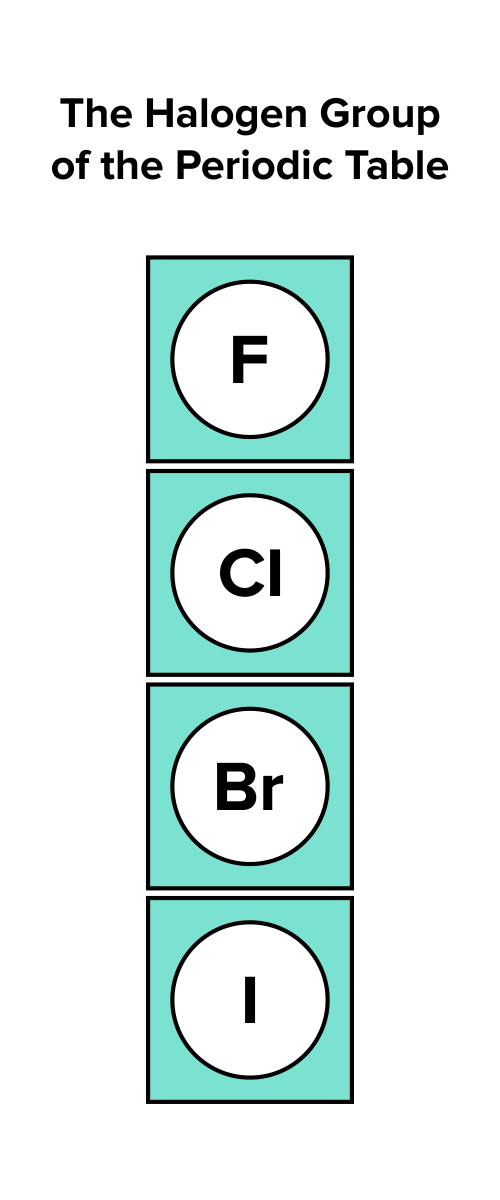 Atoms and Periodic Trends for the MCAT: Everything You Need to Know ...