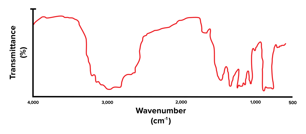 Spectroscopy for the MCAT: Everything You Need to Know — Shemmassian ...