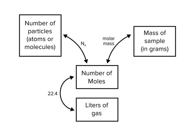 Molecules and Stoichiometry for the MCAT: Everything You Need to Know ...