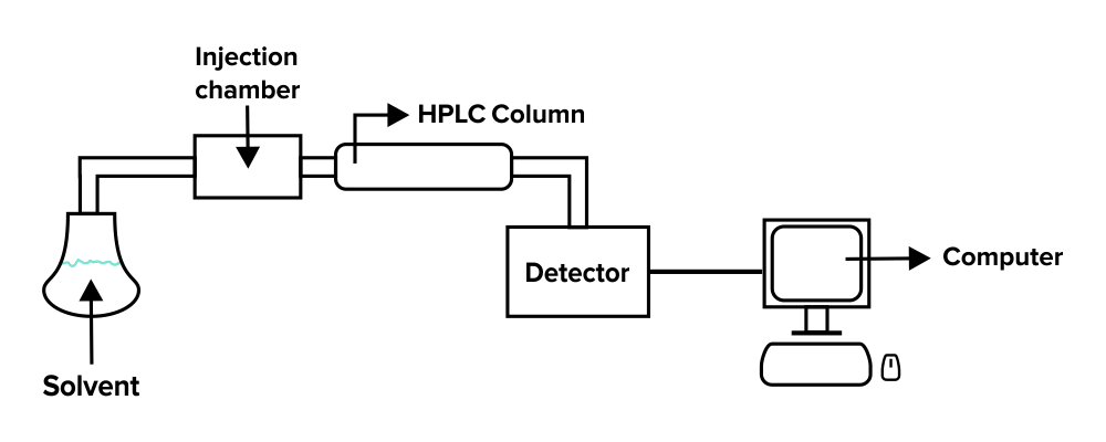Reactions and Separations for the MCAT: Everything You Need to Know ...