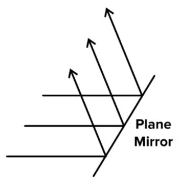 Light and Optics for the MCAT: Everything You Need to Know ...
