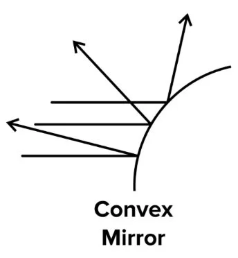 Light and Optics for the MCAT: Everything You Need to Know ...