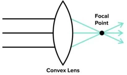 Light and Optics for the MCAT: Everything You Need to Know ...