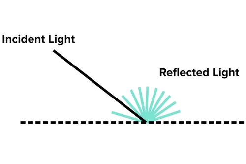 Light and Optics for the MCAT: Everything You Need to Know ...
