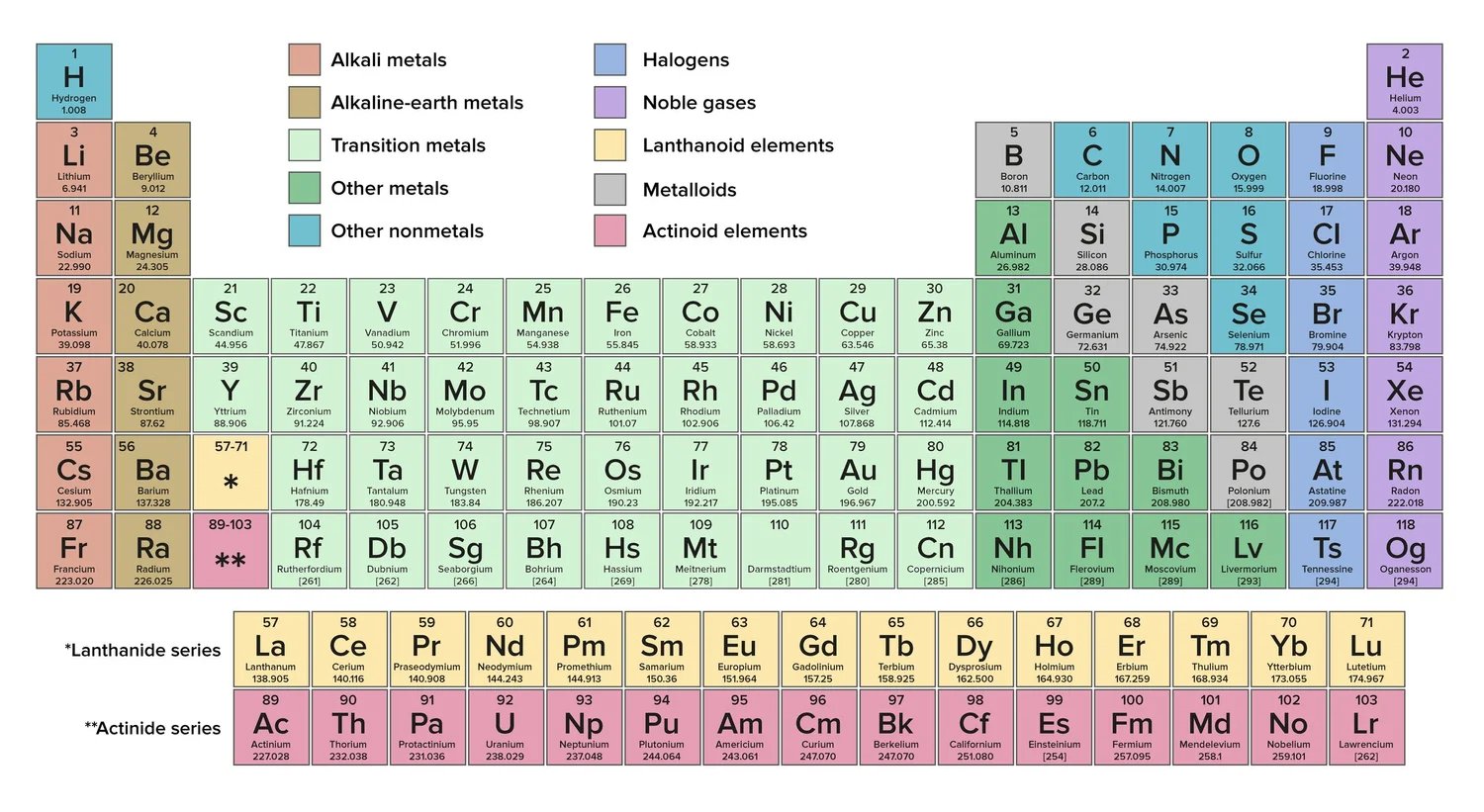 Periodic Properties for the DAT — Shemmassian Academic Consulting