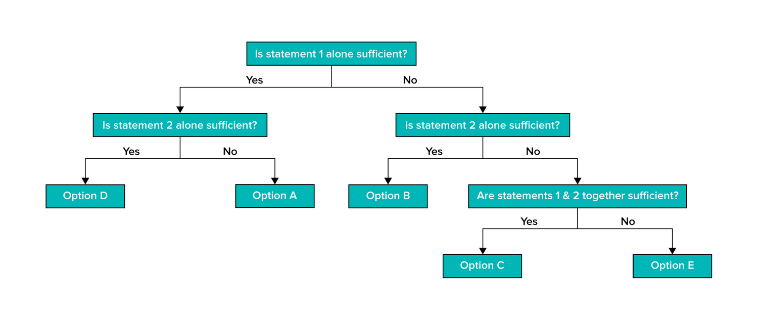 Data Sufficiency and Quantitative Comparison for the DAT — Shemmassian ...