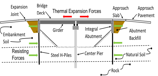 Types Of Bridge Abutment Its Construction Details