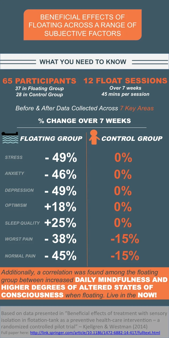 Benefits of Floating Infographic — Float Level - Floatation Centre in ...