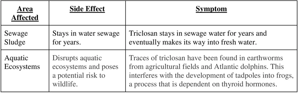 Direct and Indirect Health Effects of Triclosan
