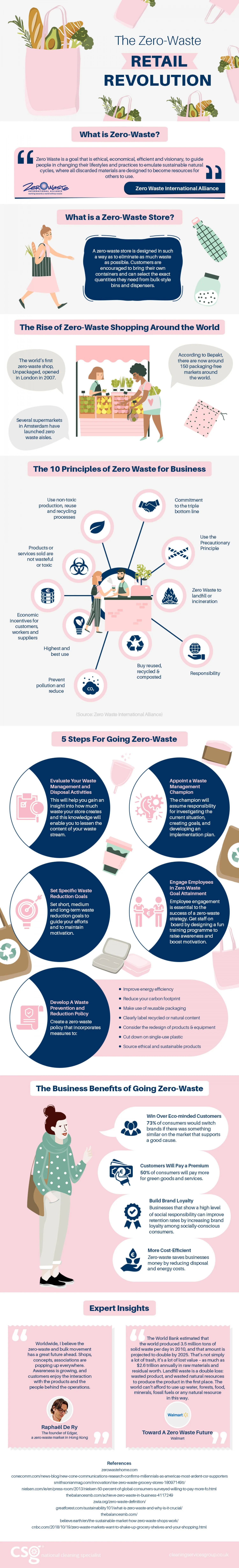 The Zero-Waste Retail Revolution (Infographic)