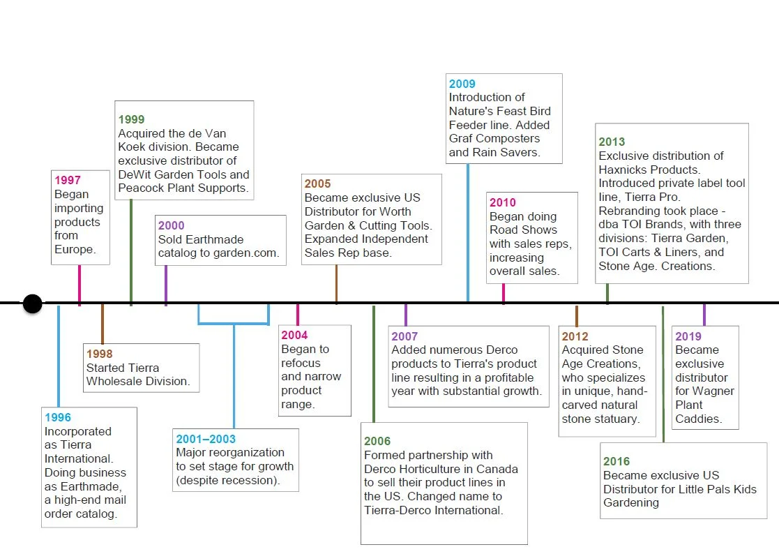 About — TDI Brands