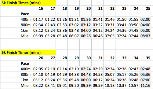 PACING - What Pace for 5km & 10km? — Belfast Running