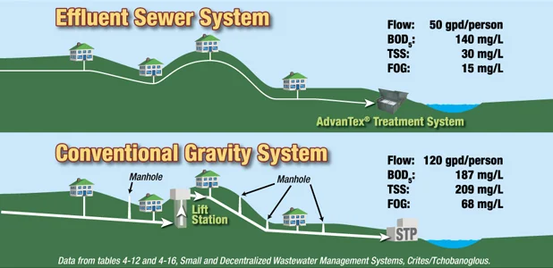 STEP/Liquid Only Sewer — Engineered Septic, Package Plants, and ...
