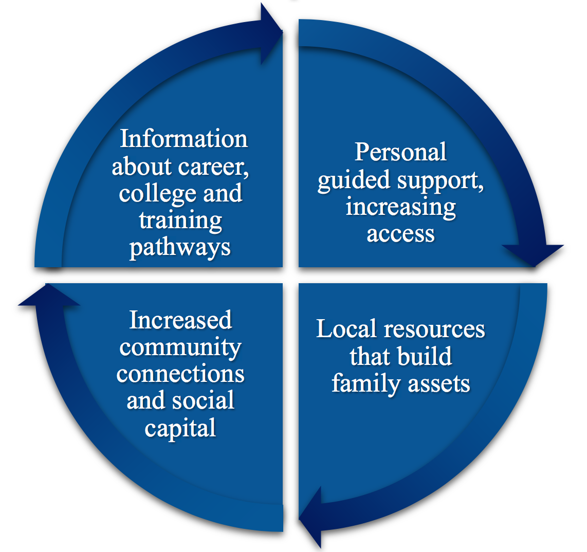 WHAT WE DO — FuturesNW