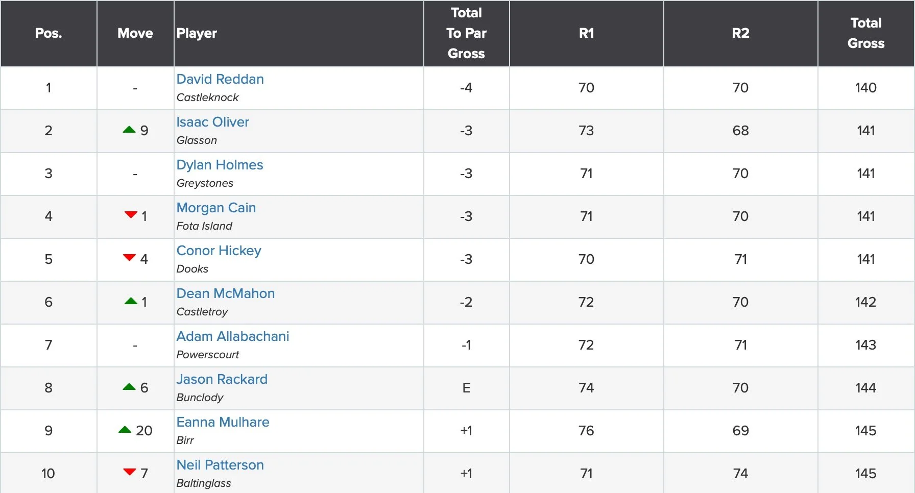 David Reddan claims 79th Castletroy Senior Scratch Cup - News - Irish ...