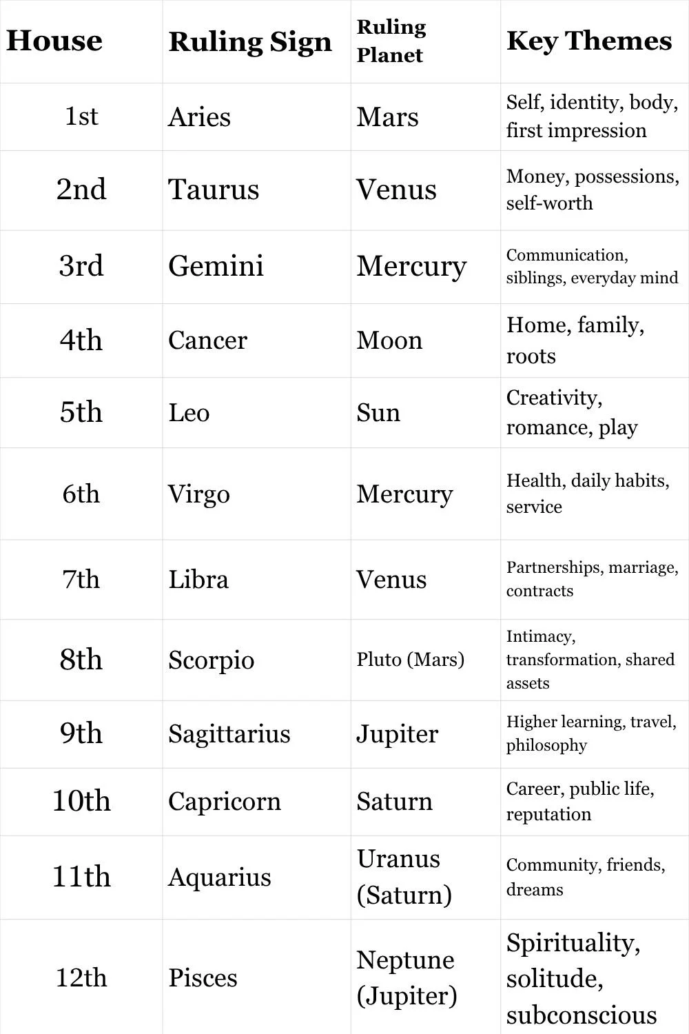 Astrology: Understanding the 12 dimensions of your universe — ASHLINA ...