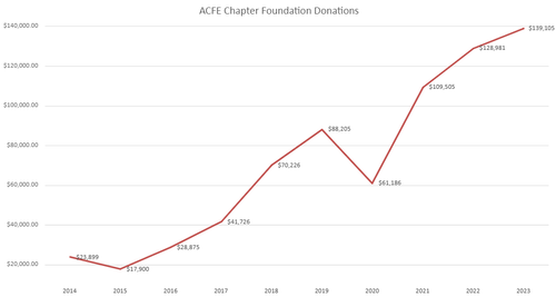 2023 Foundation Challenge Results — ACFE Chapter News
