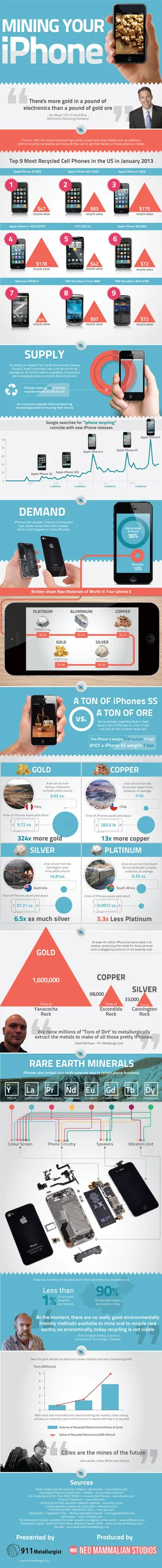 There’s Gold (and Silver and Other Valuable Stuff) in iPhones — Reclaim ...