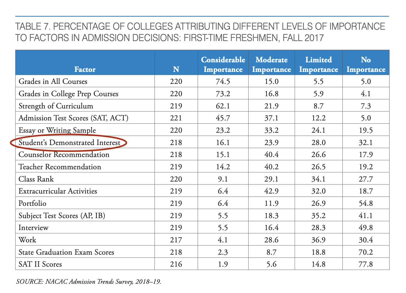 What is Demonstrated Interest | College Essay Guy