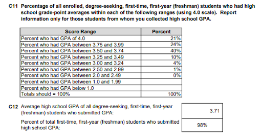 The Common Data Set: What It Is & How to Use It In College Applications