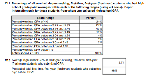 The Common Data Set: What It Is & How to Use It In College Applications