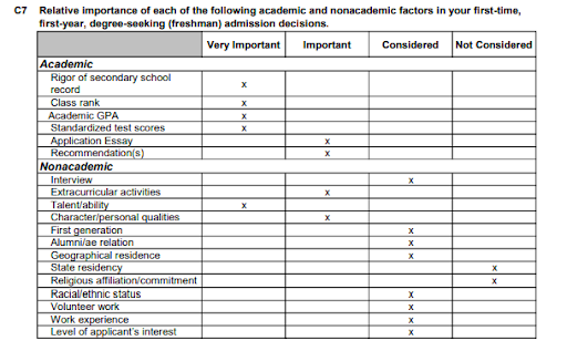 The Common Data Set: What It Is & How to Use It In College Applications