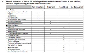 The Common Data Set: What It Is & How to Use It In College Applications