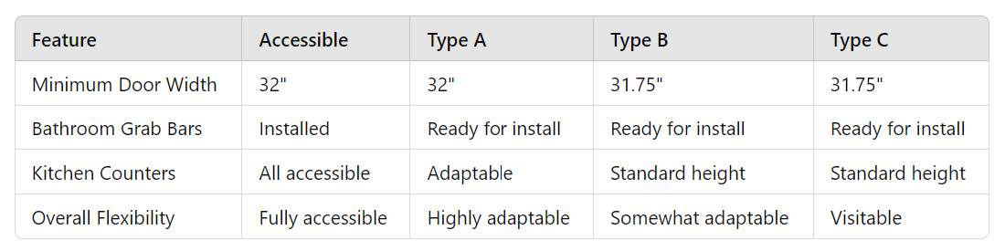Simplifying Accessibility Standards: A Guide to Dwelling Unit Types ...