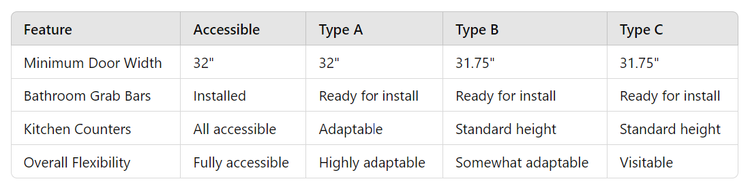 Simplifying Accessibility Standards: A Guide to Dwelling Unit Types ...