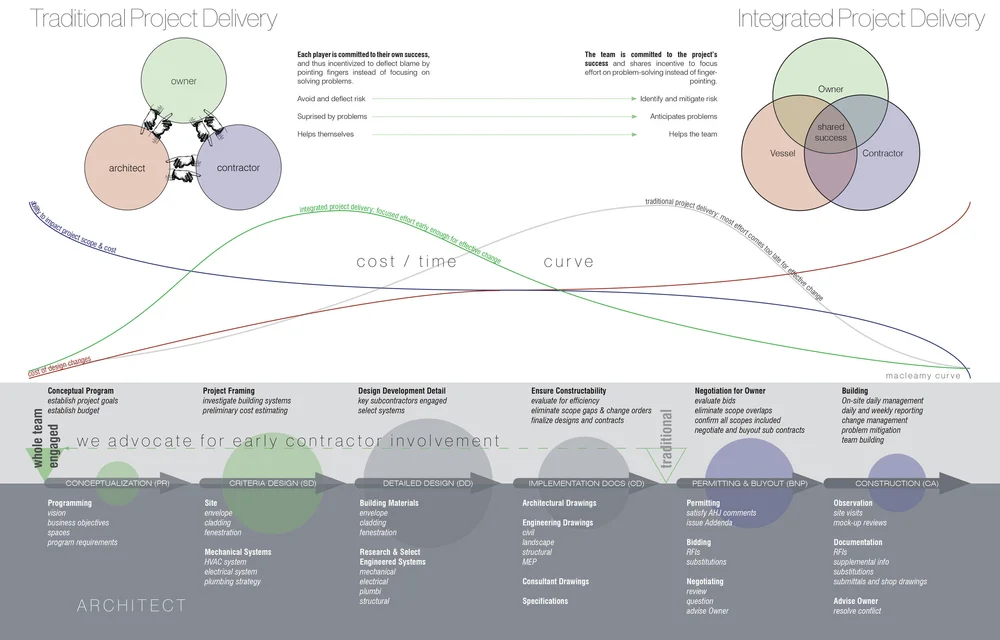 Modern Architecture — St. Louis & Denver — Vessel Architecture