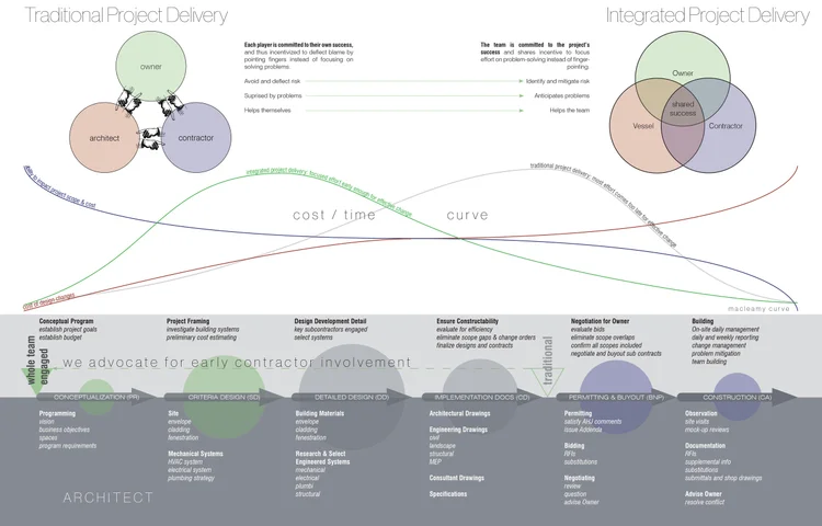 Modern Architecture — St. Louis & Denver — Vessel Architecture