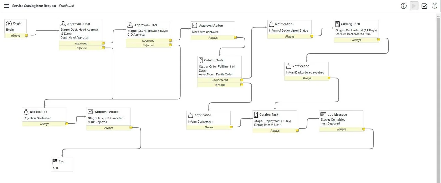 Service Catalog Request Fulfillment — ServiceNow Elite