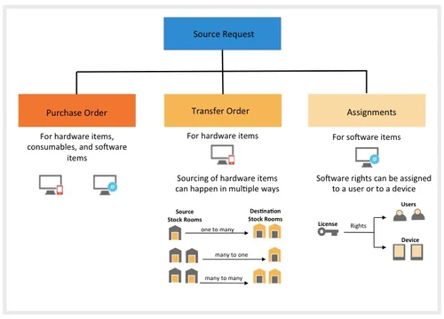 Procurement — ServiceNow Elite