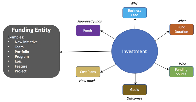 Investment Funding — ServiceNow Elite
