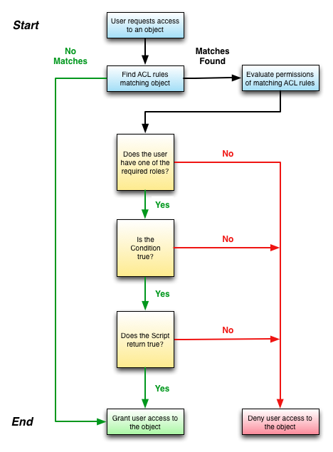 Access Controls — ServiceNow Elite