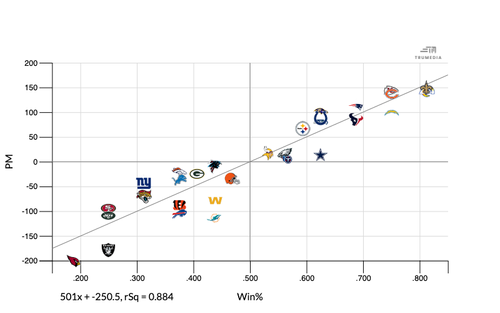 Football — TruMedia