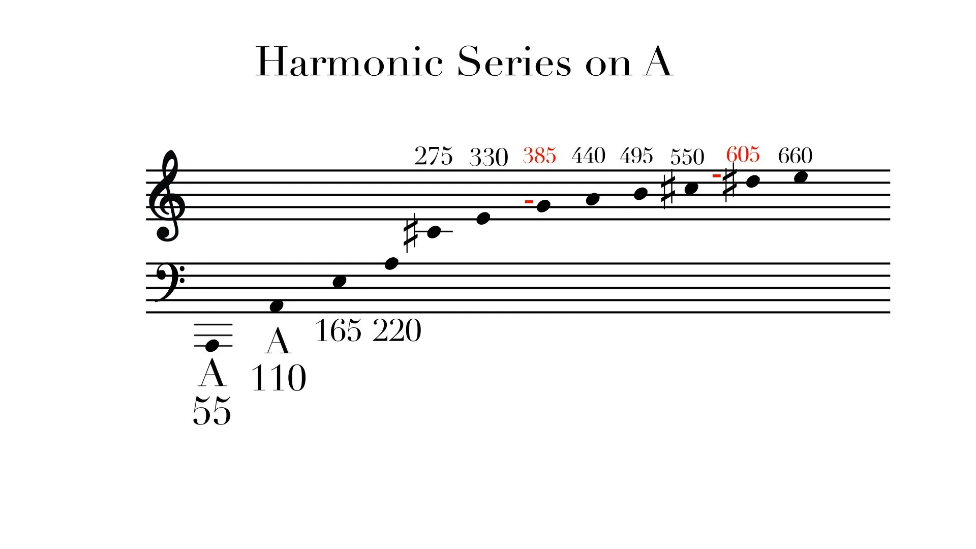 Introduction To The Harmonic Series | Two Minute Music Theory