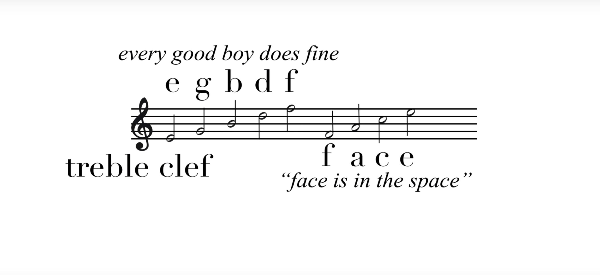 How Do Clefs Work? | Two Minute Music Theory