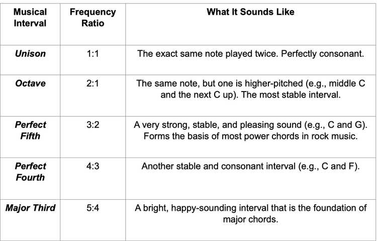 The Science of Harmony: Why Music Sounds So Good