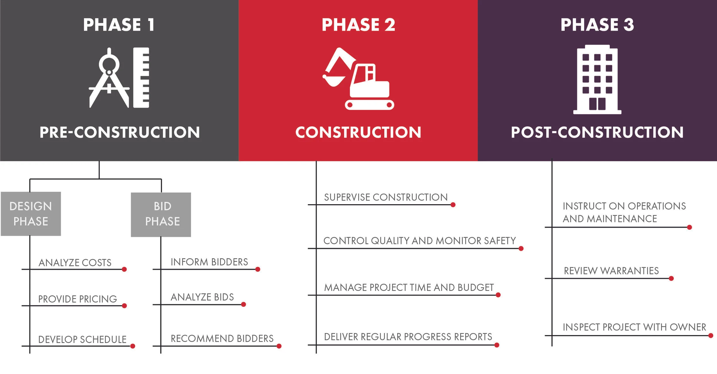 Willowbrook — Construction Management