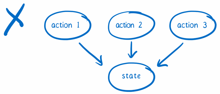 A cartoon intro to Redux — agile actors