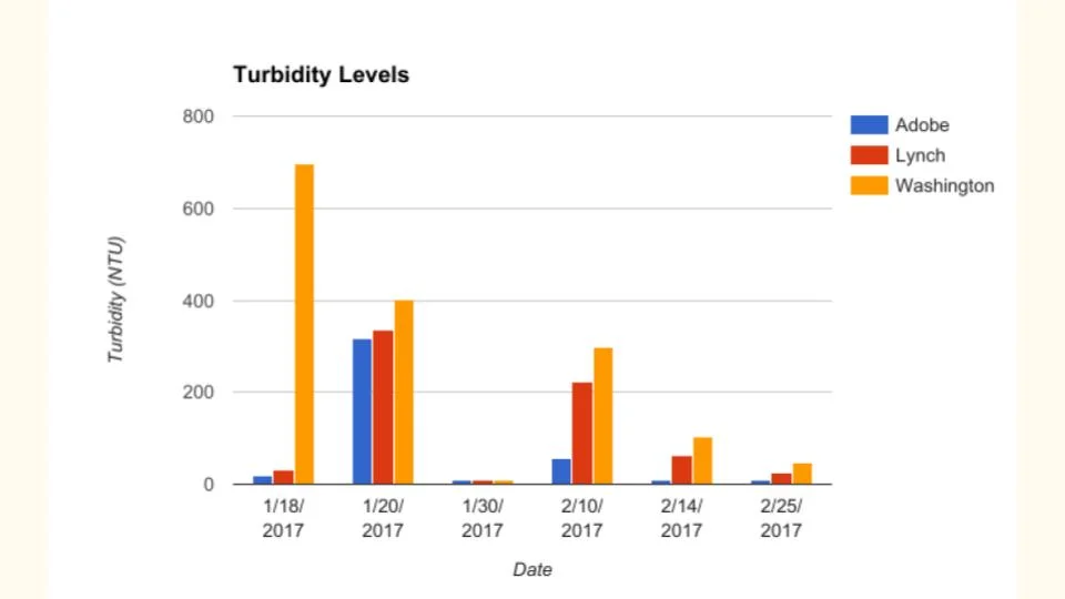 Watershed Assessment — Watershed Classroom