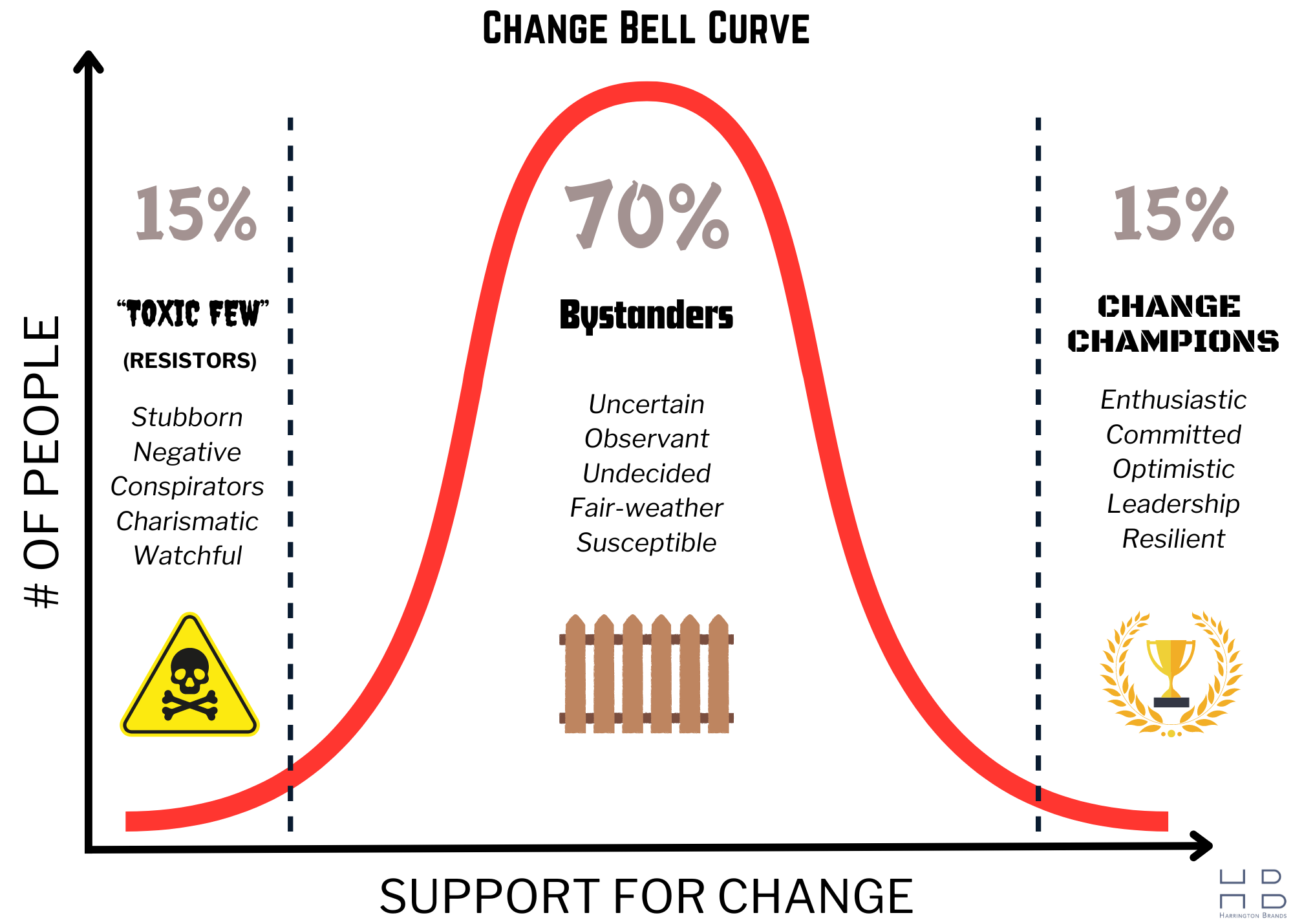 Change Champions, Bystanders and The Toxic Few — Harrington Brands