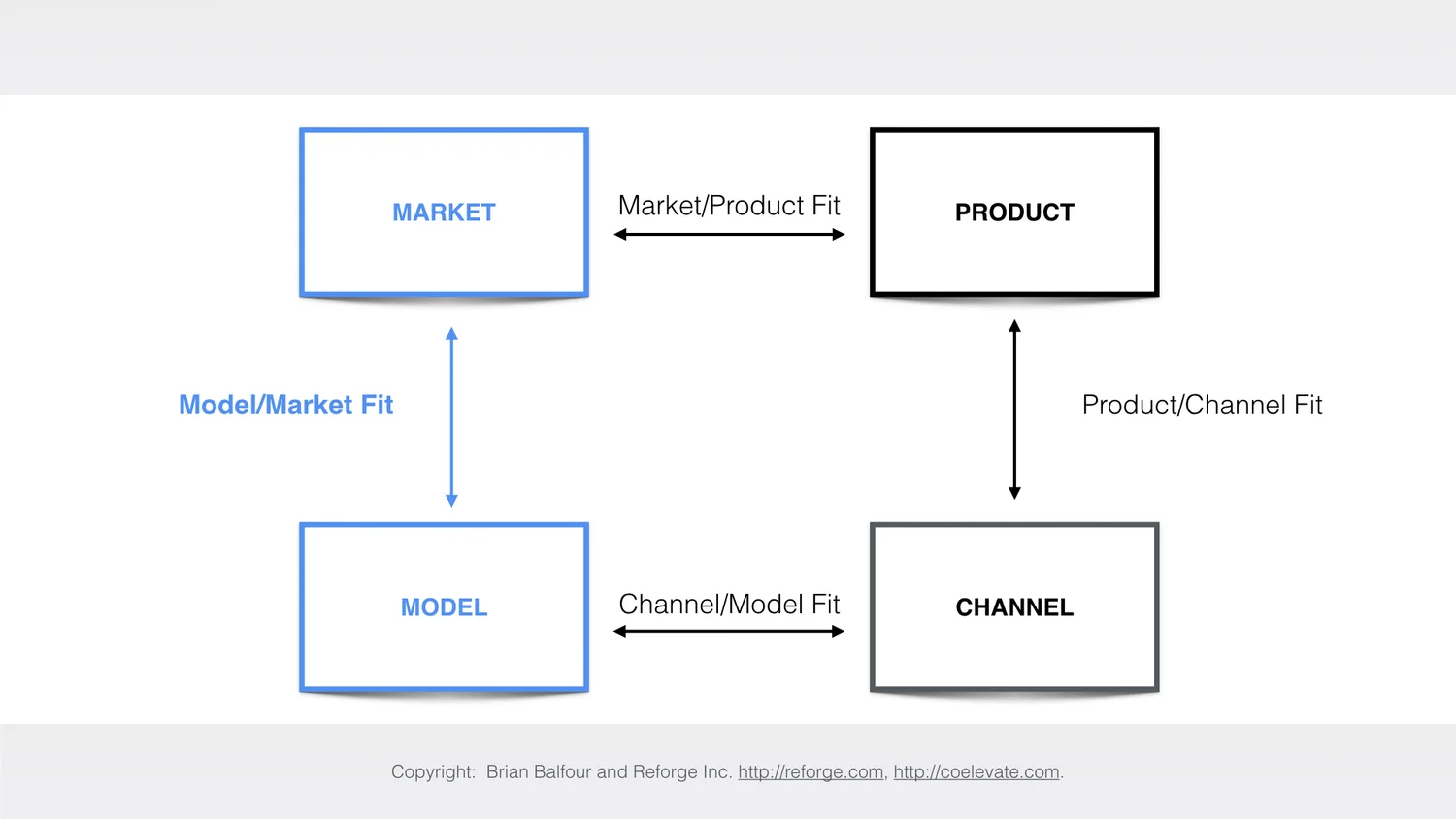 The Model Market Fit Threshold & What it Means for Your Growth Strategy ...