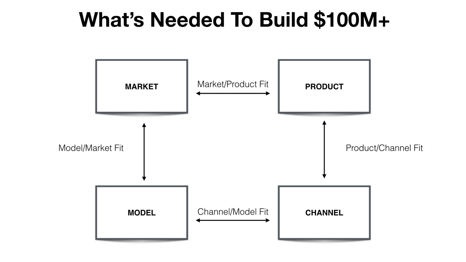 Building a Growth Framework Towards a $100 Million Product — Brian Balfour
