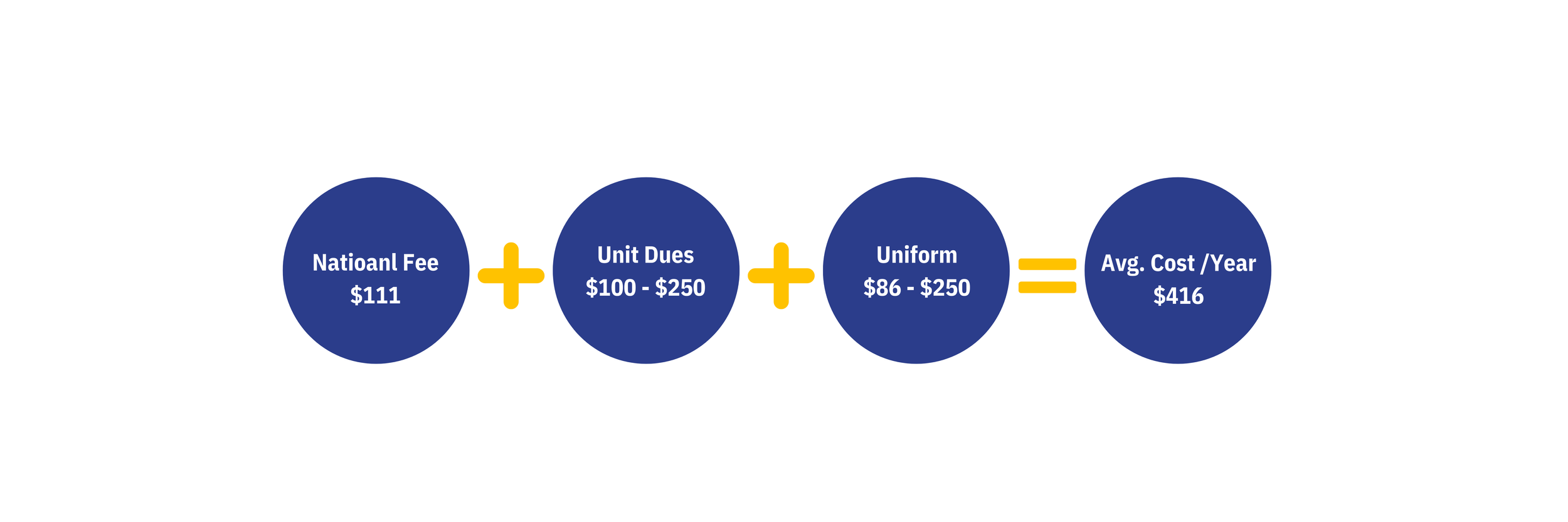 Pricing, Fundraising, and Financial Assistance for Cub Scouts - Palmetto Council, Scouting America